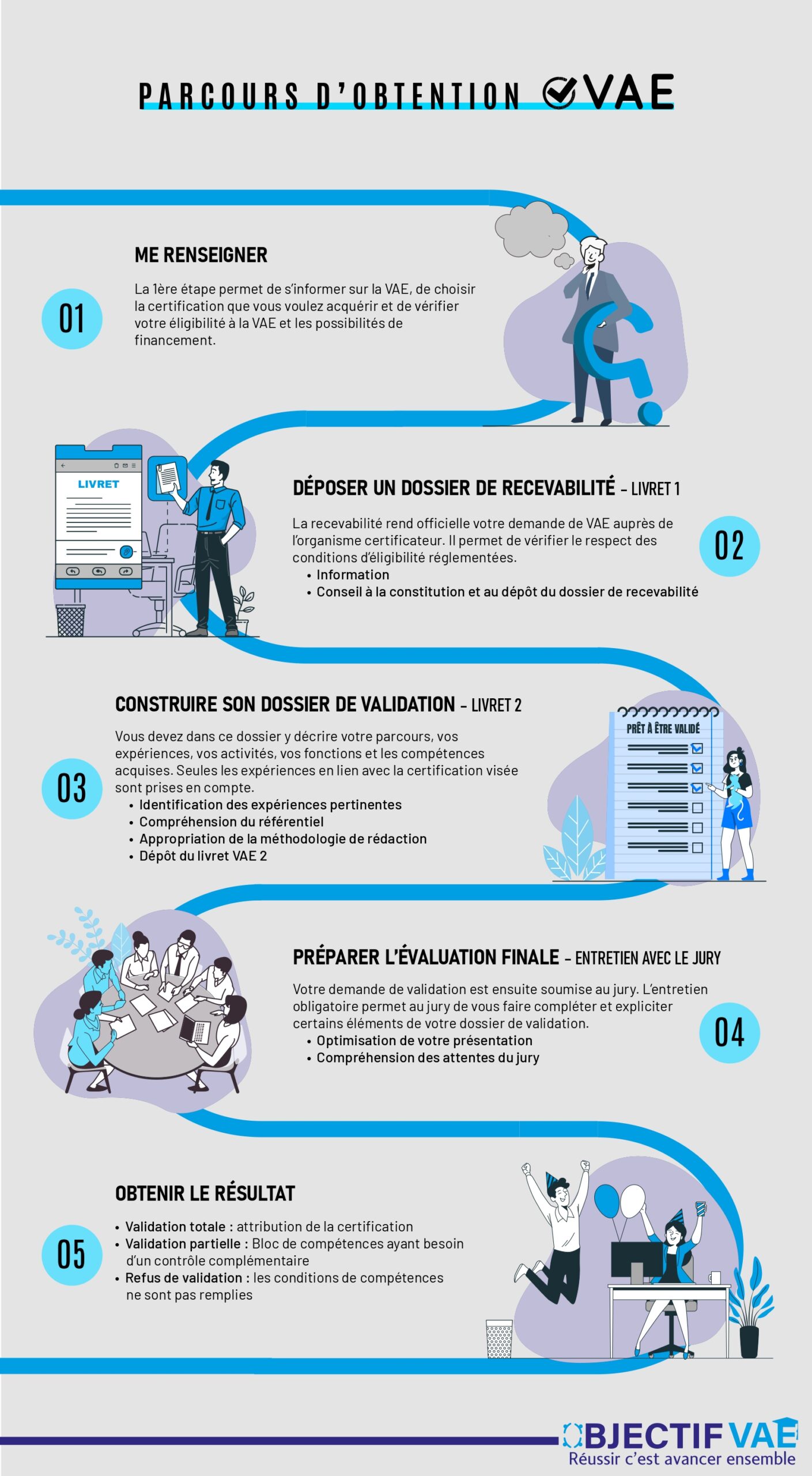 Parcours d'obtention VAE - Objectif VAE